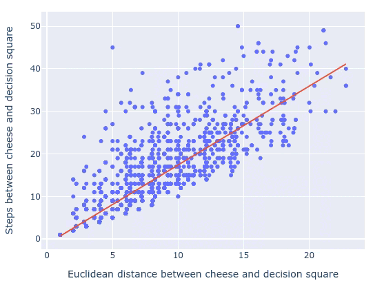 Behavioural Statistics for a Maze-Solving Agent